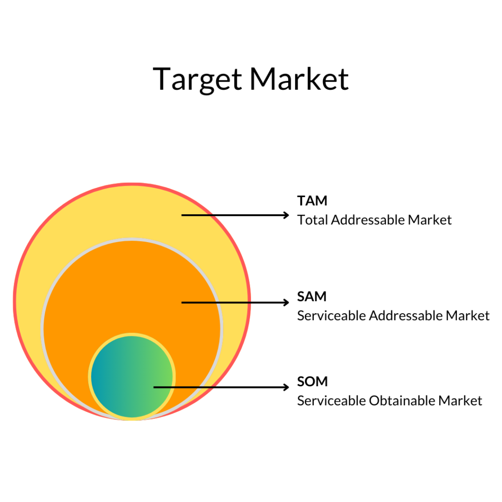 TAM, SAM, and SOM in the SaaS Space: A Comprehensive Guide – Sandeep Singh